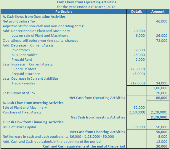 DK Goel Solutions Class 12 Accountancy Chapter 6 Cash Flow Statement
